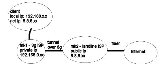 tunnel over 3g - Beginner Basics - MikroTik community forum